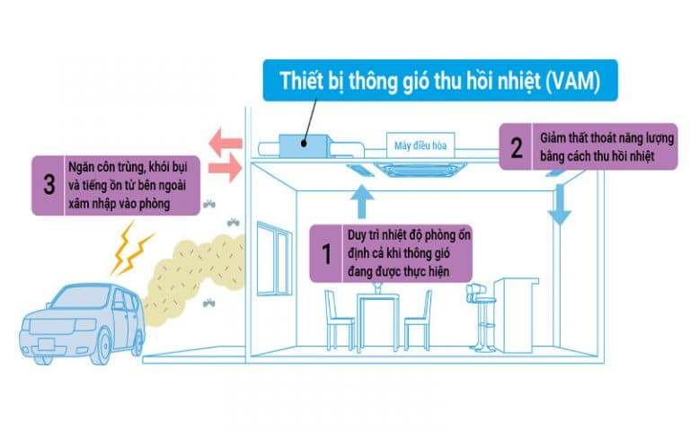 thông gió thu hồi nhiệt Daikin VAM150GJVE-Thái Lan